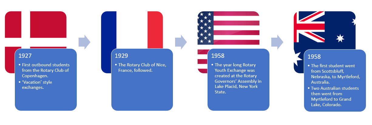 Why Rotary Youth Exchange? | District 9640